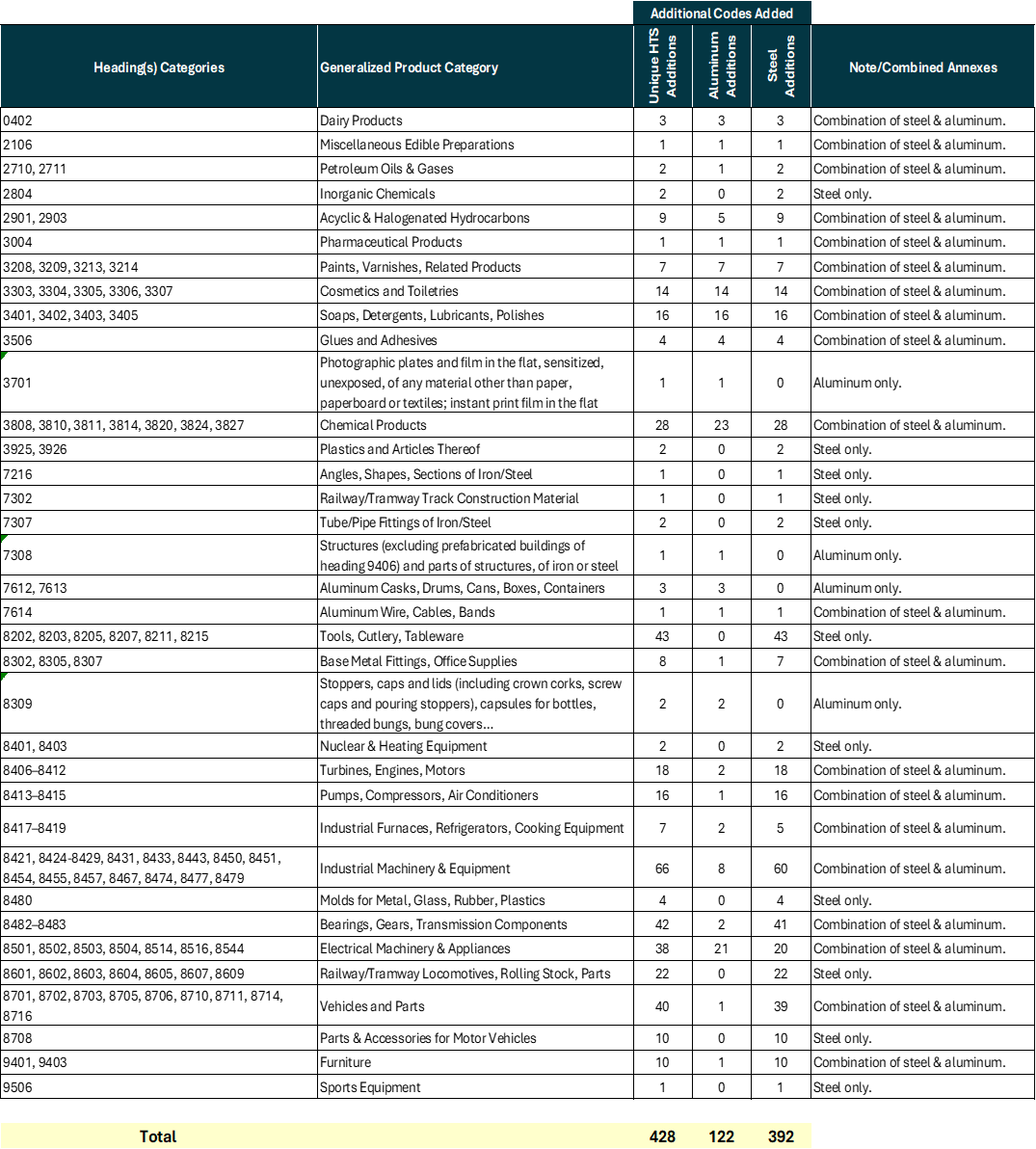US Commerce Adds 428 HTS Codes to Section 232 Steel and Aluminum Tariff ...